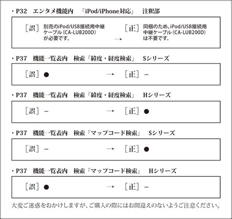カーナビステーション総合カタログ2013 夏号における誤表記のお詫びと訂正のご案内 Panasonic