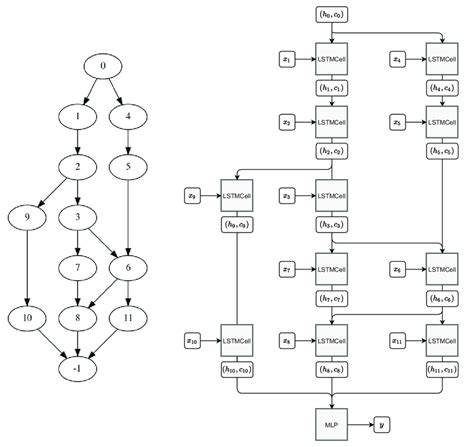 Causality Graphs And Associated Dglstm Network Download Scientific Diagram