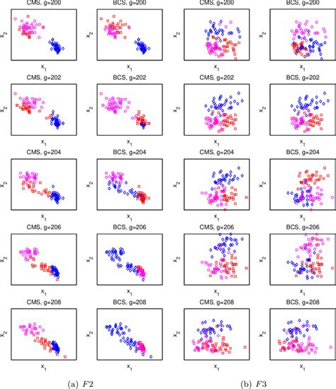 Figure 1 From A Clustering Based Mate Selection For Evolutionary Optimization Semantic Scholar
