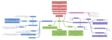 Devops Coggle Diagram