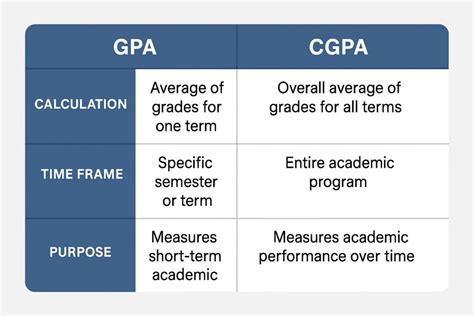 Gpa Vs Cgpa Whats The Difference Cumulative And Overall Gpa Explained