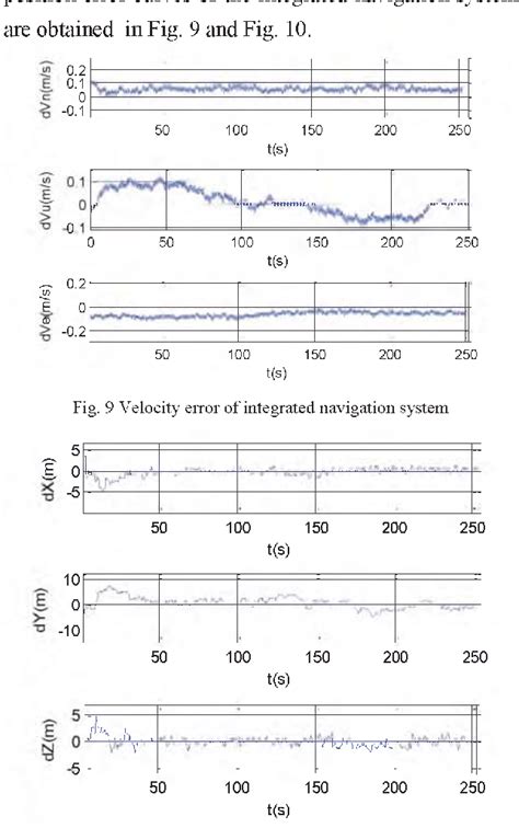 Figure 8 From Design Of Sins Gnss Integrated Navigation Dynamic Test System For Air To Air