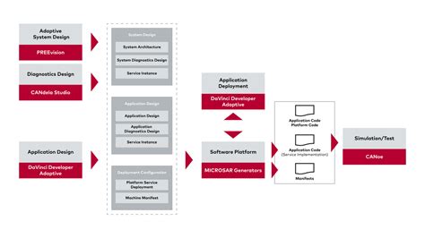 Preevision Autosar Adaptive Vector