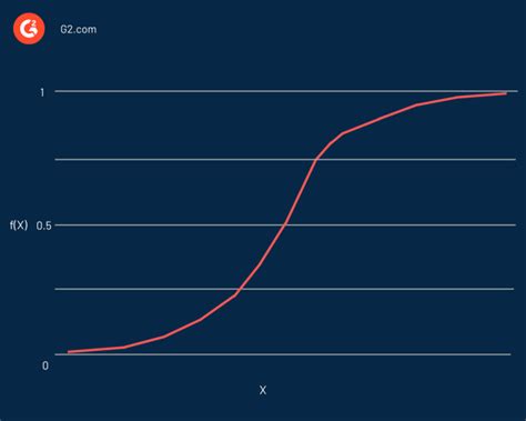 What Is Logistic Regression Learn When To Use It
