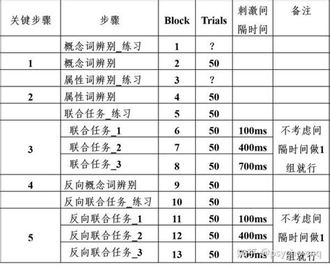 内隐联想测验（iat）的操作与计算 知乎