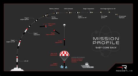 Rocket Lab Moves Another Step Closer To Reusing Booster On Next Electron Launch Digital Journal