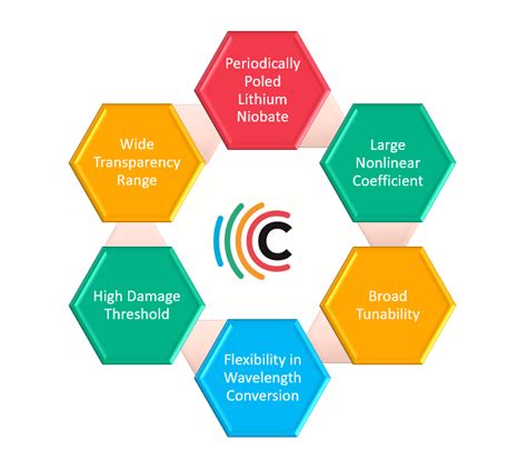 White Paper Periodically Poled Lithium Niobate Used In Spectroscopy Covesion