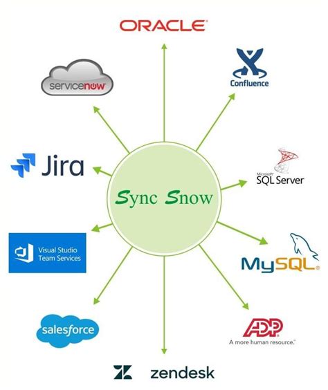 Etltools Migration Servicenow Amsone Integrations