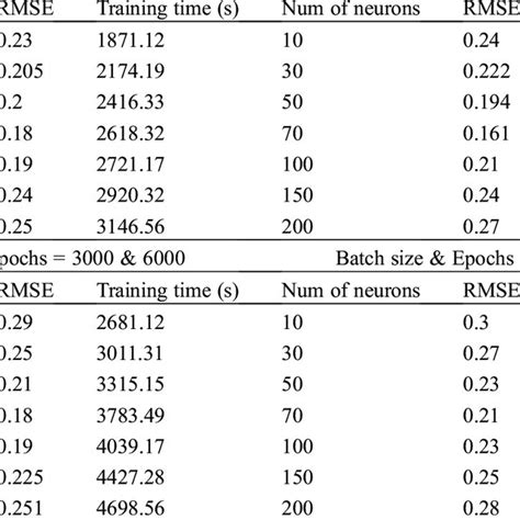 Comparative Analysis Optimum Parameter Setting Batch Size And Epochs Download Scientific
