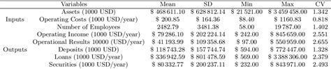 Table 1 From A Comparison Between Stochastic Dea And Fuzzy Dea Approaches Revisiting Efficiency