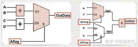 高质量Verilog HDL描述方法 知乎