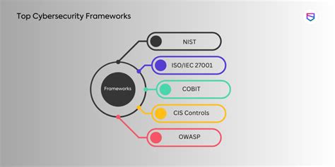 Reinforcing Cybersecurity Frameworks For Safeguarding Assets