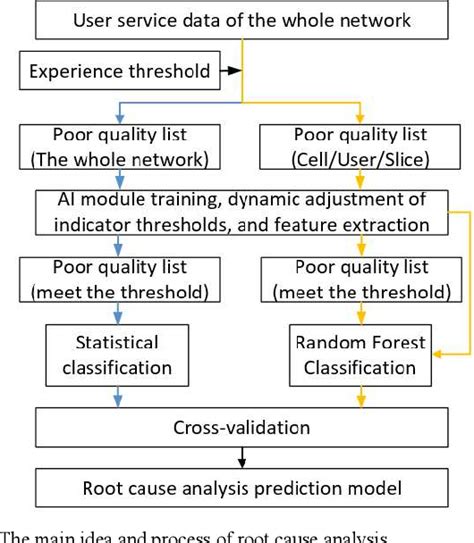 Figure 1 From Root Cause Analysis Of Network Fault Based On Random