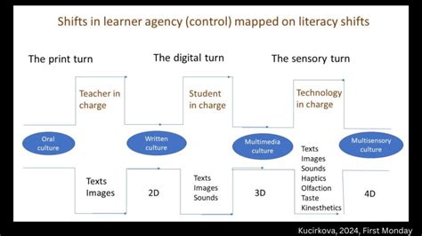 Natalia Kucirkova On Linkedin Genai Generativeai Learning Research