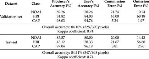 confusion matrix of the validation and test dataset for noai hri and
