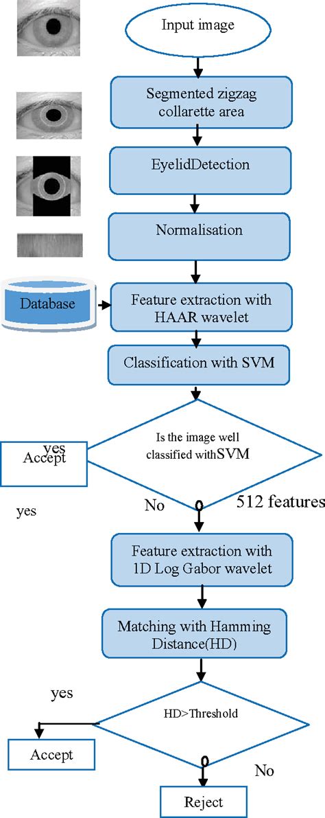 Figure 1 From An Efficient Iris Texture Analysis Based On Haar Wavelet 2d Log Gabor And