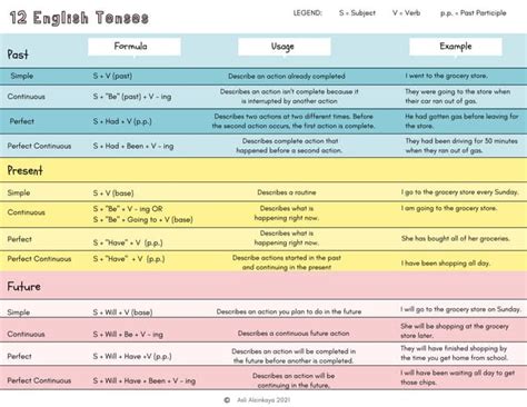 grammar cheat sheet pdf grocery shopping shopping