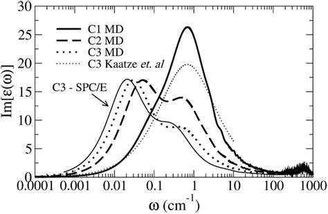 Imaginary Part Of The Frequency Dependent Dielectric Permittivity ϵω
