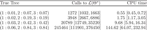 2 Computational Efficiency For Four Different 3 Taxa Trees Download