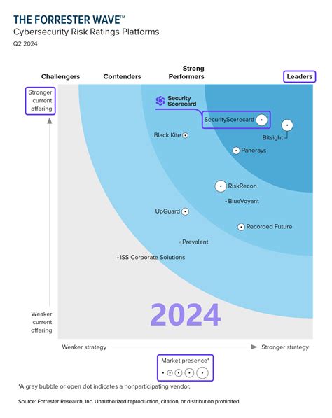 Securityscorecard被forrester Wave™评为网络安全风险评级平台的领导者 Cyberworld科明大同
