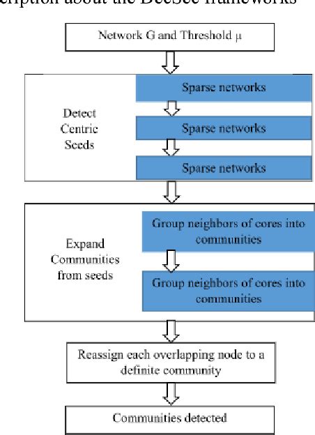 figure 3 from survey on efficient community detection in social