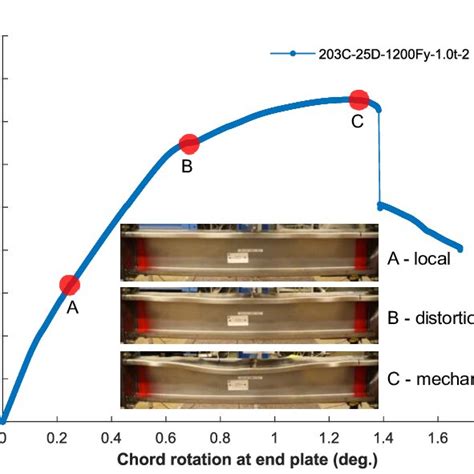Schematic View Of The Set Up Of The Ahss Beam Tests Three Parameters