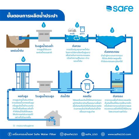 เครื่องกรองน้ำเซฟ Safe Water Filter ขั้นตอนการผลิตน้ำประปา เริ่มต้นด้วยการนำน้ำดิบจากแหล่งน้ำ
