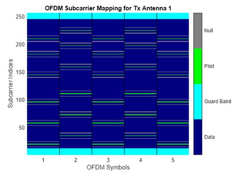 Orthogonal Frequency Division Multiplexing Modulation Matlab And Simulink