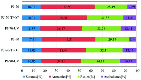 Compositions Of Bitumen Before And After Ageing Download Scientific