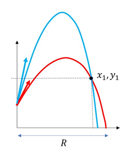 Projectile Motion Using Vectors Physics Forums