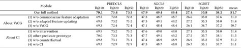 Table 3 From Prior Knowledge Driven Dynamic Scene Graph Generation With Causal Inference