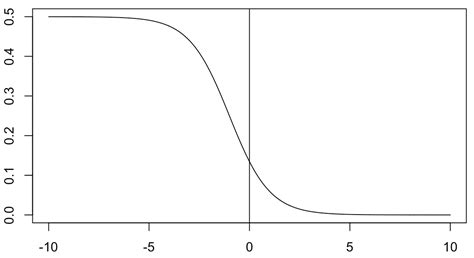 How To Determine The Domain Of A Logistic Function Mathematics Stack
