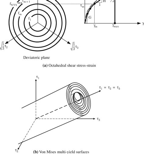 Yield Surfaces Of Multi Yield Surface J 2 Plasticity Model In Principal Download Scientific