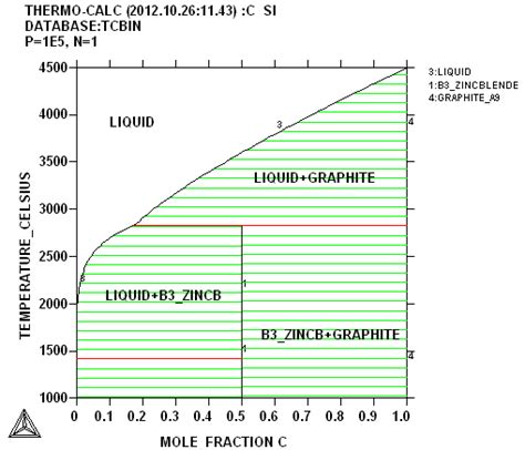 The Si C Phase Diagram Calculated Using Thermocalc Software And The