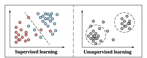 Semi Supervised Learning Machine Learning Techniques By John Fleischli Artificial