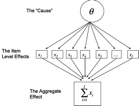 3 Test Validation As Causal Inference Download Scientific Diagram