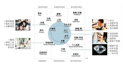 品牌调性有哪些？ 知乎