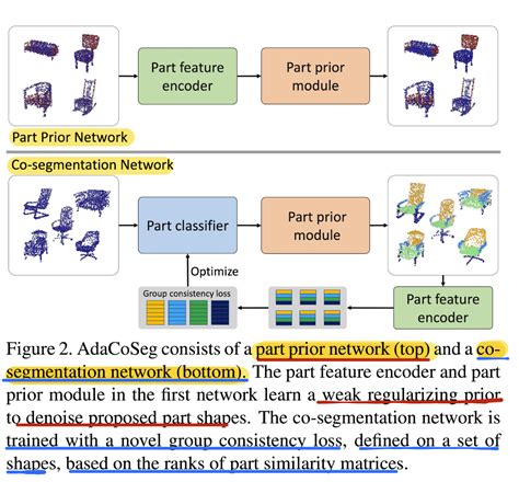 Adacoseg Adaptive Shape Co Segmentation With Group Consistency Loss