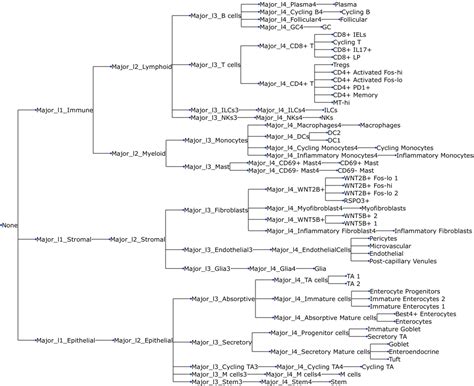 Tasccoda Tree Aggregated Compositional Analysis — Pertpy