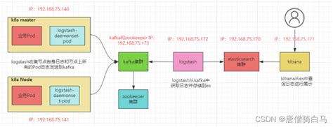 K8s日志收集方案及实战kubernetes 124 日志采集方案 Csdn博客