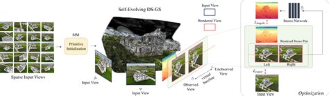Self Evolving Depth Supervised 3d Gaussian Splatting From Rendered Stereo Pairs