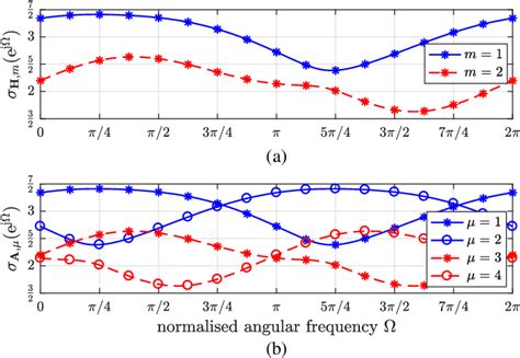 Figure 5 From On Properties And Structure Of The Analytic Singular Value Decomposition
