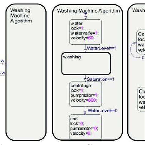 wash machine in simulink stateflow a main algorithm b washing download scientific diagram