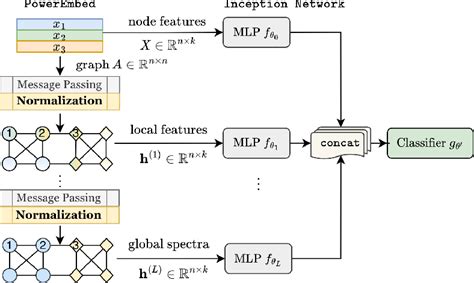 Figure 1 From From Local To Global Spectral Inspired Graph Neural