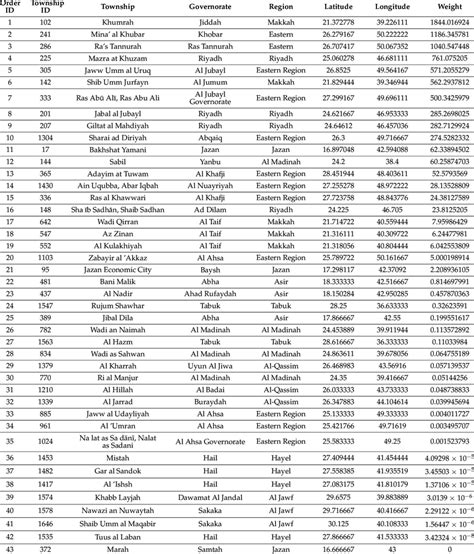 Allocation Prioritization Of Selected Locations Download Scientific Diagram