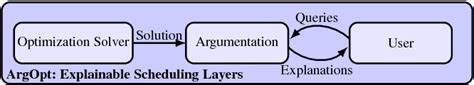 Figure 1 From Argumentation For Explainable Scheduling Full Paper With
