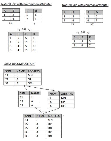 Database Design Relation Between Lossy Decomposition And Natural Join Database