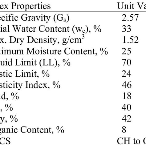 Index Properties Of Soil Tested Download Scientific Diagram
