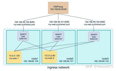 Docker Swarm 教程：部署篇 知乎
