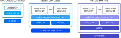 Containers And VMs Hosted Together On Same Infrastructure And Management Platform Java Code Geeks